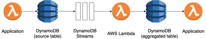รวมศูนย์ข้อมูลด้วย DynamoDB Streams