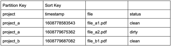 รวมศูนย์ข้อมูลด้วย DynamoDB Streams