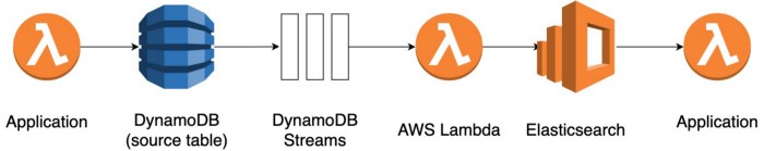 รวมศูนย์ข้อมูลด้วย DynamoDB Streams