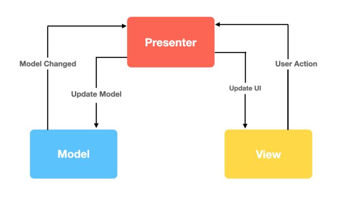 Mobile App Development: Why Architectural Design Patterns Matter And ...