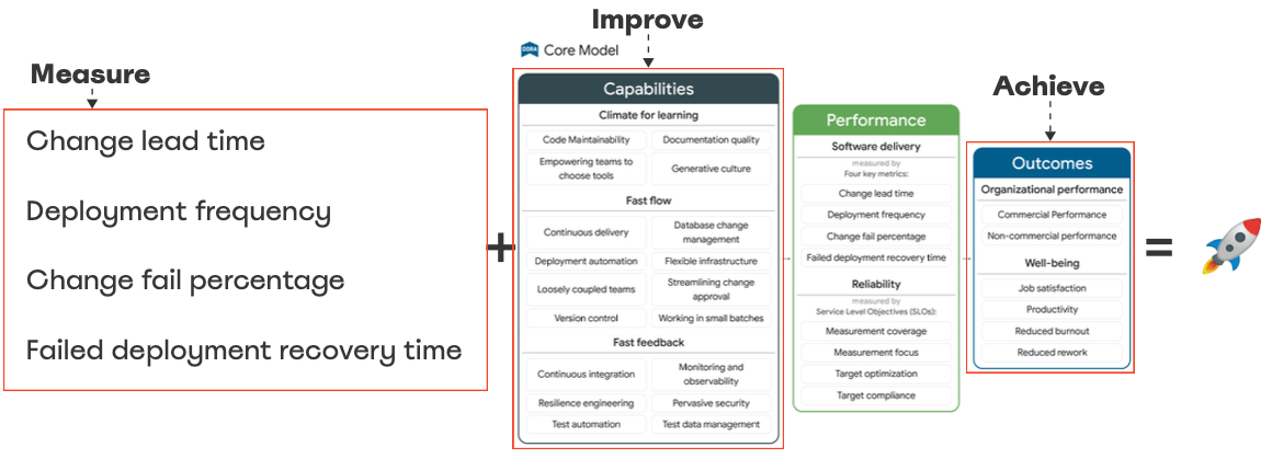 Accelerating DevOps with DORA Metrics: A Data-Driven Approach